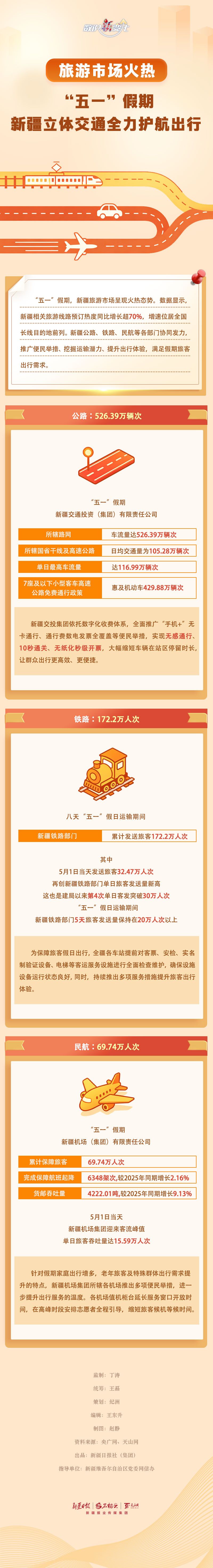 数说“新”变化丨旅游市场火热 “五一”假期新疆立体交通全力护航出行_正北方网